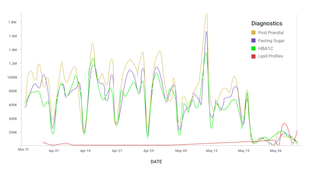 Healthcare Case Study: Analytics to Improve Diabetes Patient Care